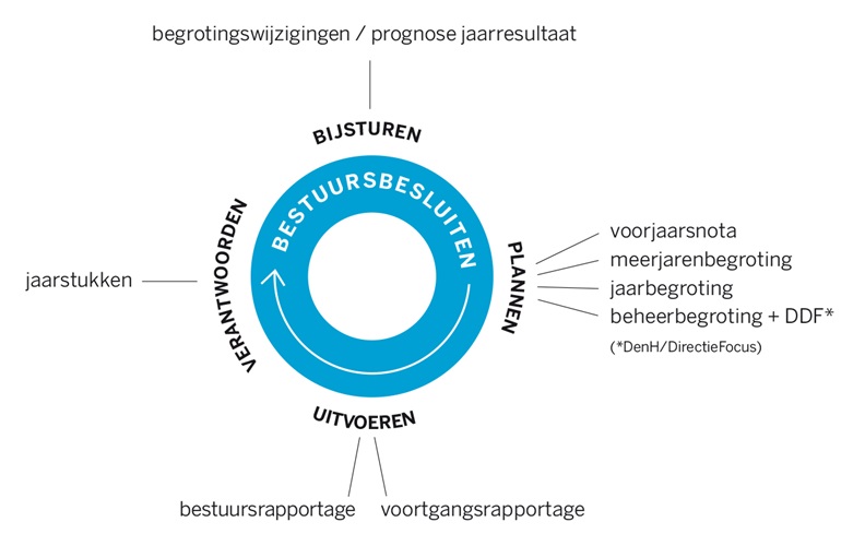 Bestuurlijke planning en control | Begroting 2018
